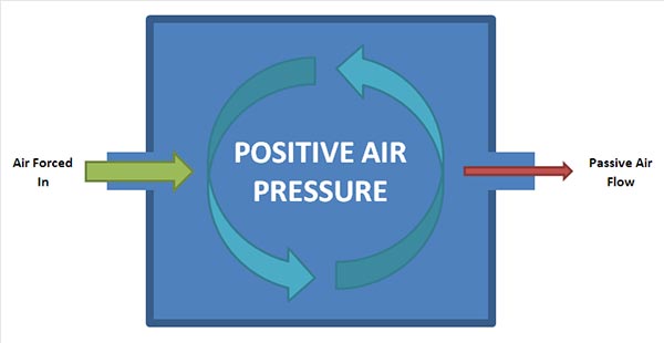 หยุด PM2.5 ด้วยระบบกรองอากาศความดันบวก Positive Pressure